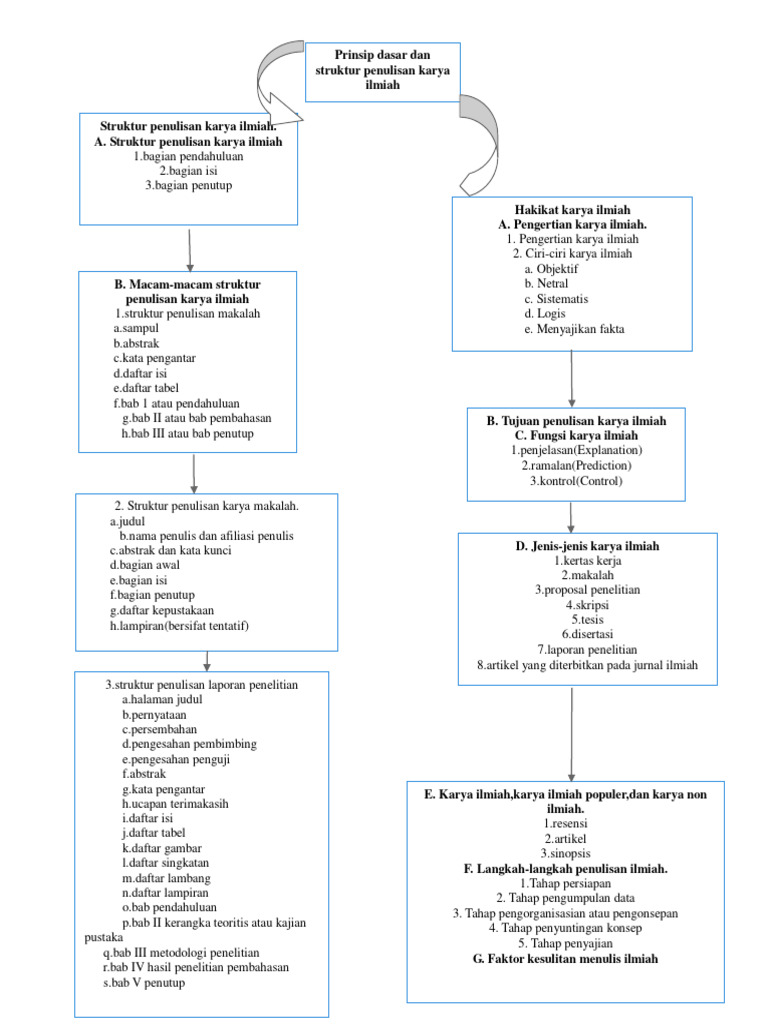 Peta Konsep Karya Ilmiah | PDF