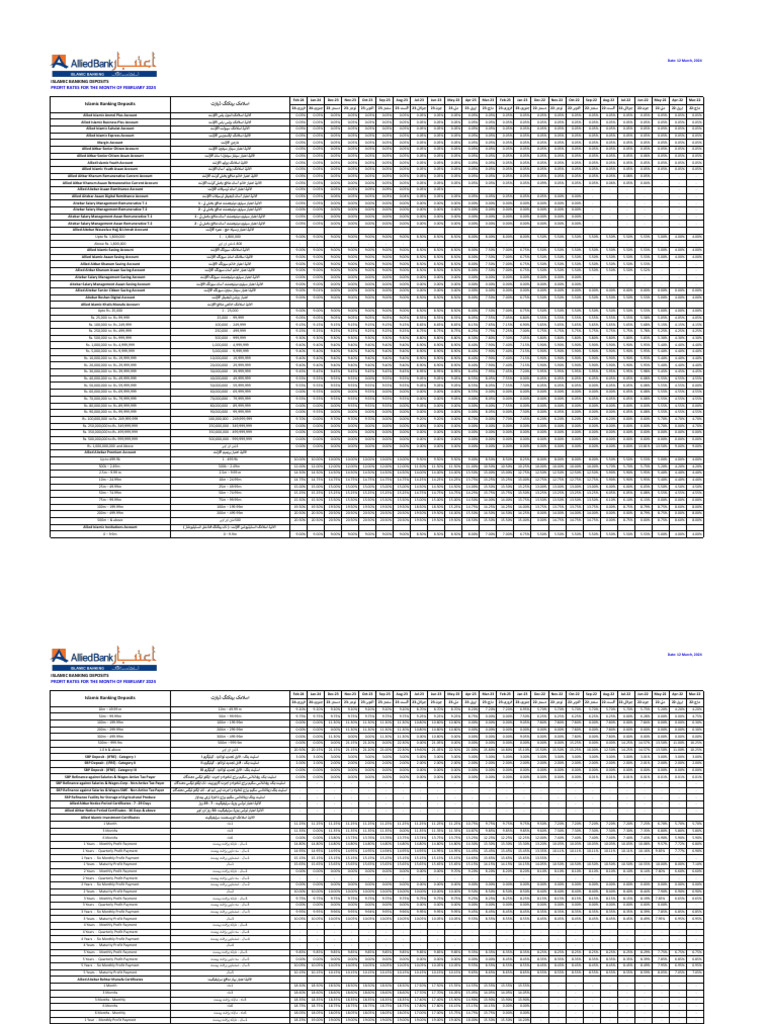 Allied Bank Profit Rates For Islamic Banking Feb 2024 | PDF | Banks | Money