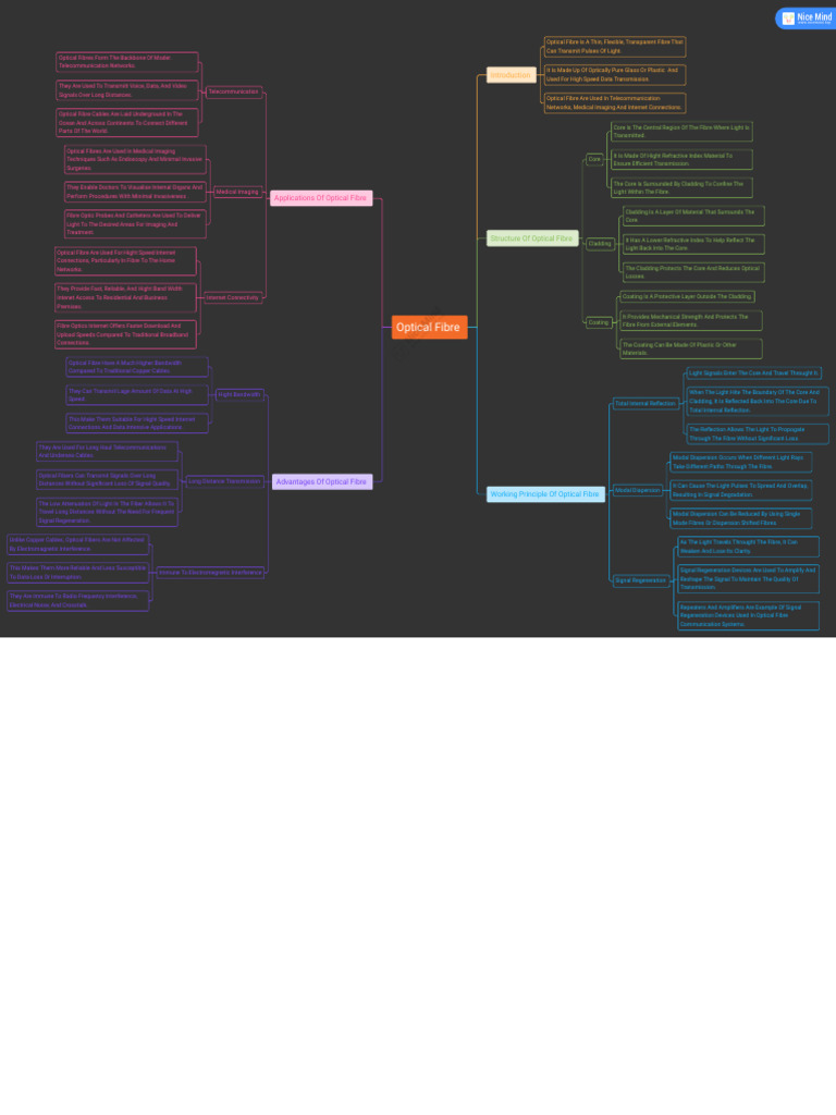 F-38 Gajanan Bonde Mind Map Optical Fibre | PDF | Optical Fiber | Dispersion (Optics)