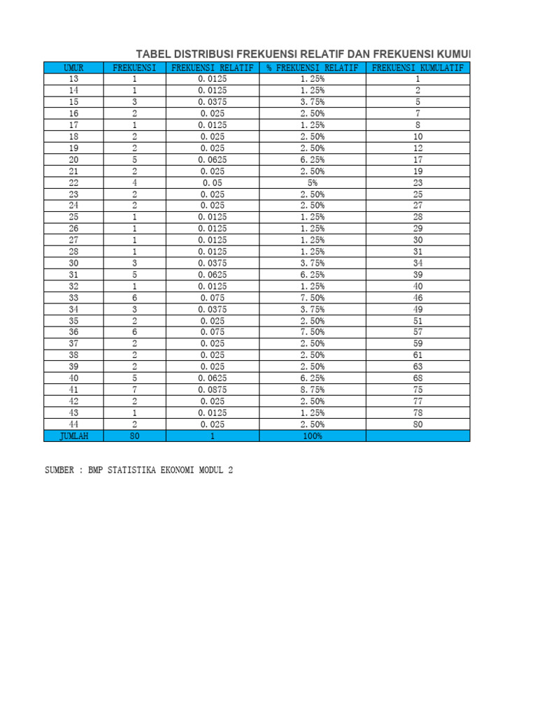 Tabel Distribusi Frekuensi Relatif Dan Kumulatif | PDF