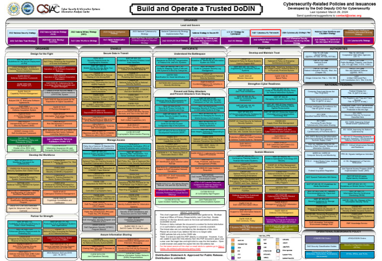 2024 03 29 Csiac Dod Cybersecurity Policy Chart - PDF - Safe | PDF ...