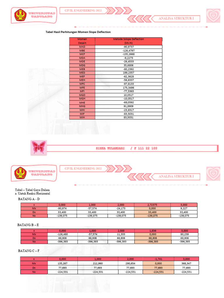 Tabel Momen Slope Dan Gaya Dalam | PDF