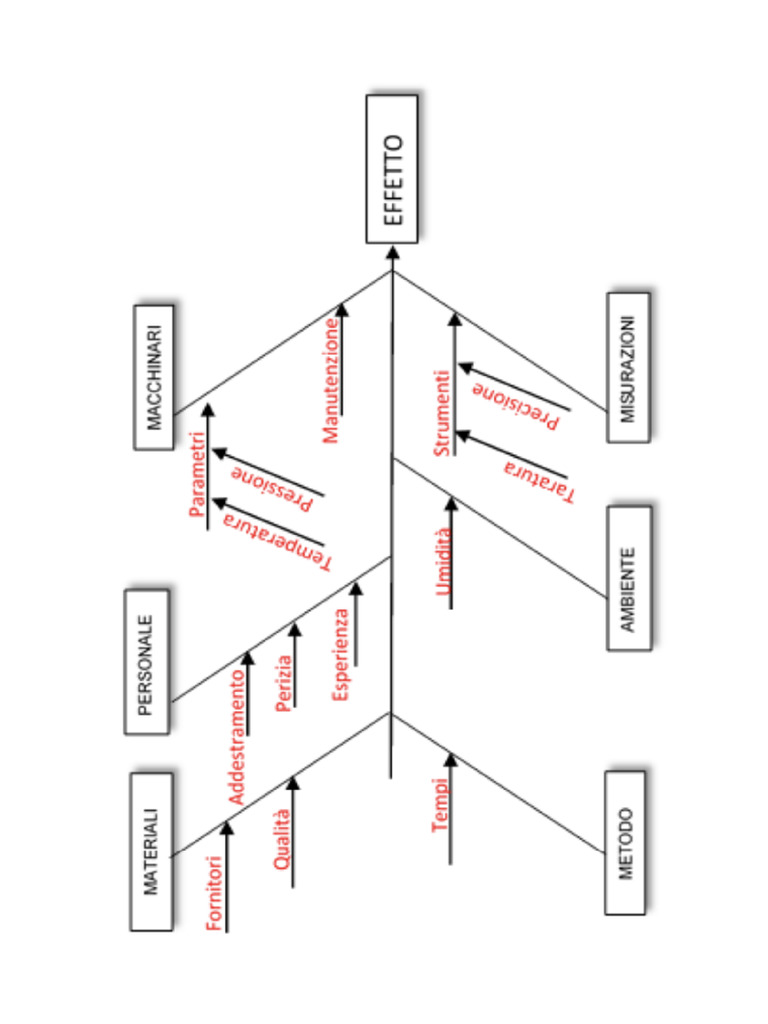 Ishikawa example | PDF