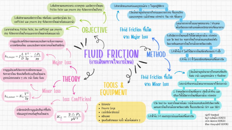 Mind Mapping - Fluid Friction | PDF
