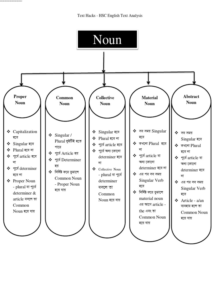 Noun | PDF | Noun | Adjective