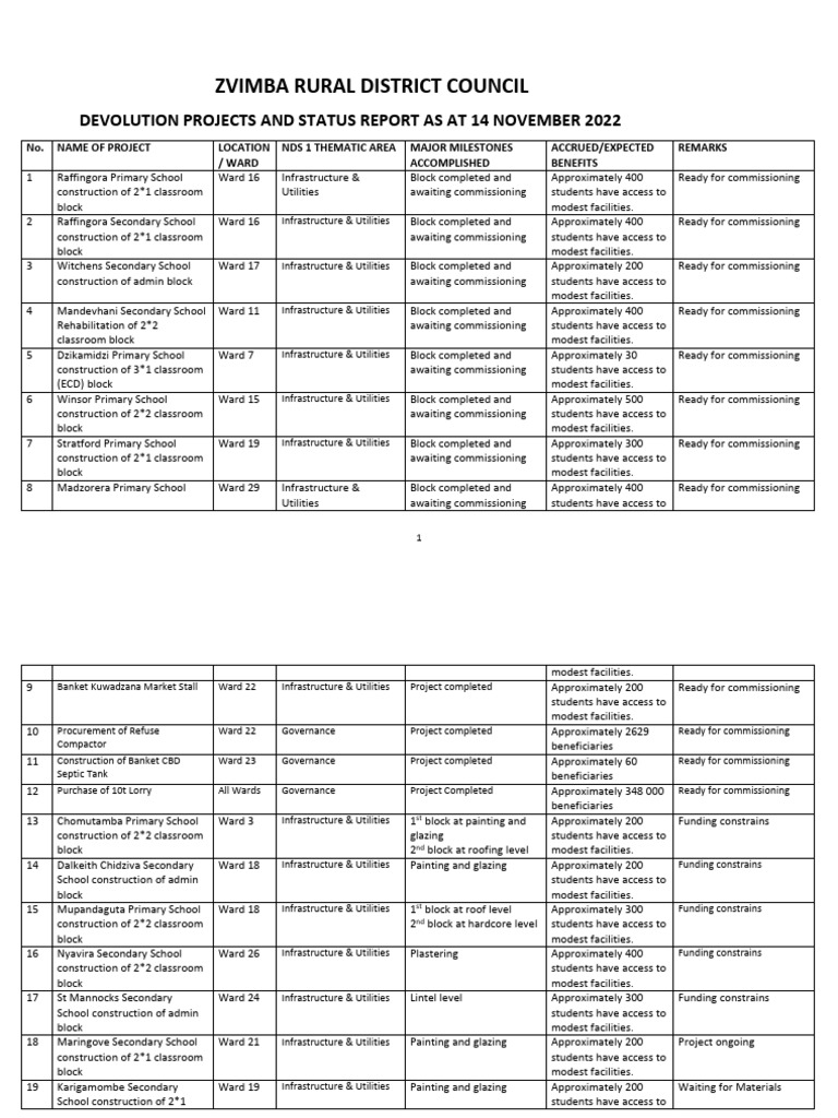 Zvimba RDC Igtf Report 2022 | PDF | Procurement
