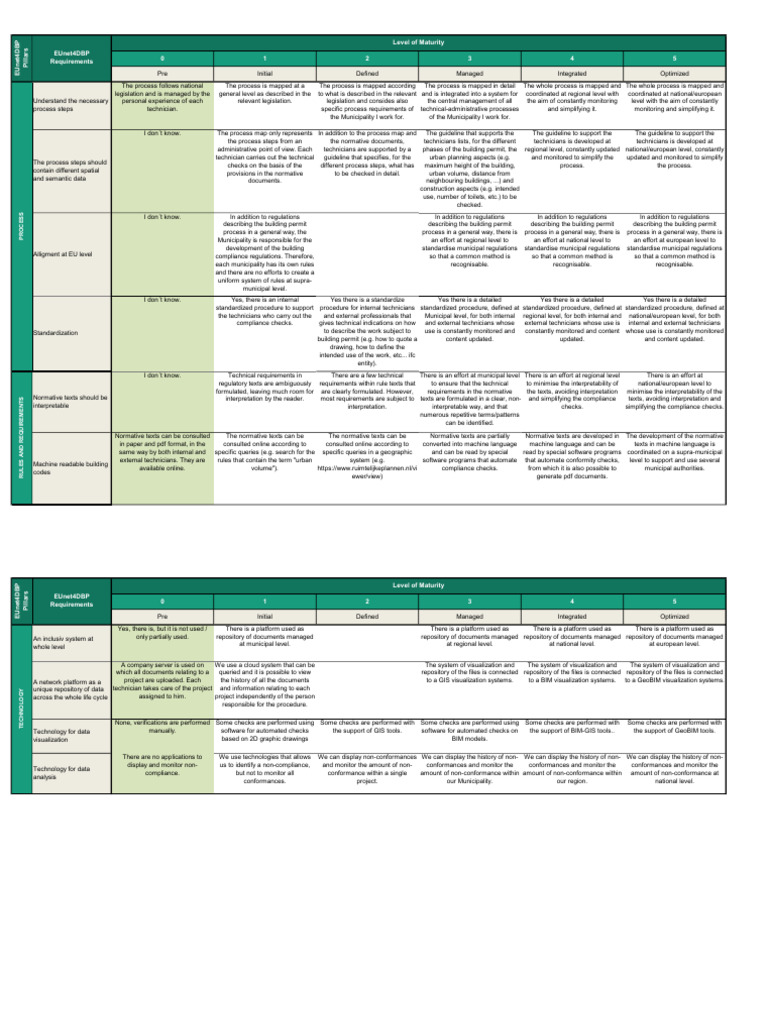 Digital Building Permit Maturity Matrix | Download Free PDF ...