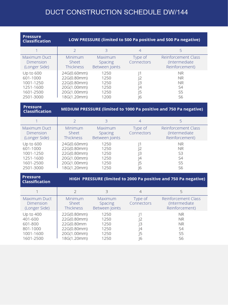 DW144 - Duct Construction Schedule | PDF