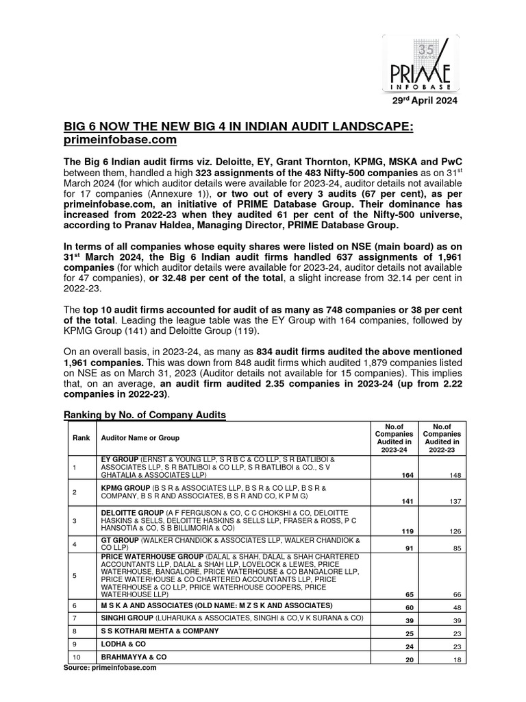 Big 6 Audit Firms in India 2024 | PDF | Financial Audit | Business
