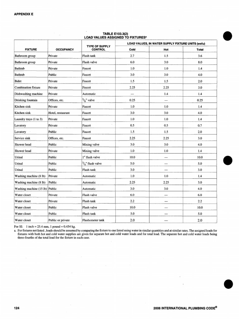 Ipc Pipe Sizing Schedule | PDF | Tap (Valve) | Plumbing