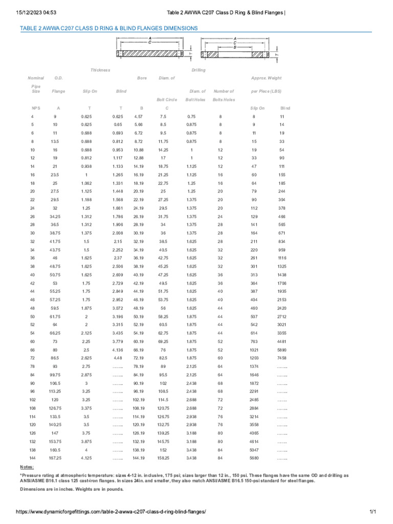 Table 2 AWWA C207 Class D Ring & Blind Flanges | PDF