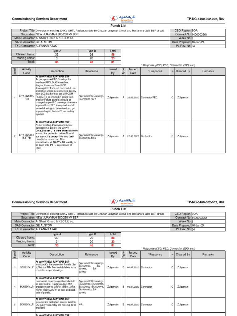 Punch List - Juaymah Diversion - Rev53 - Week03 - 2024 | PDF | Manufactured Goods | Electrical ...