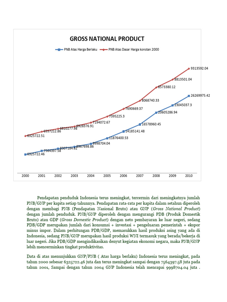 GNP Indonesia | PDF