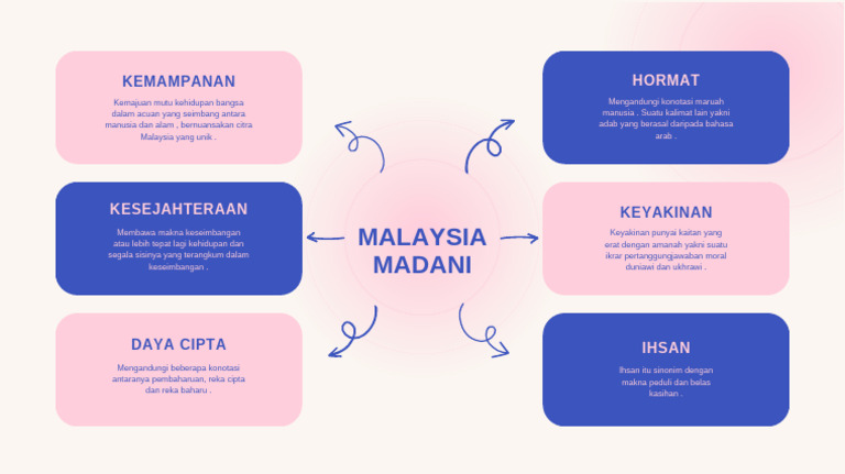 PETA MINDA MALAYSIA MADANI | PDF