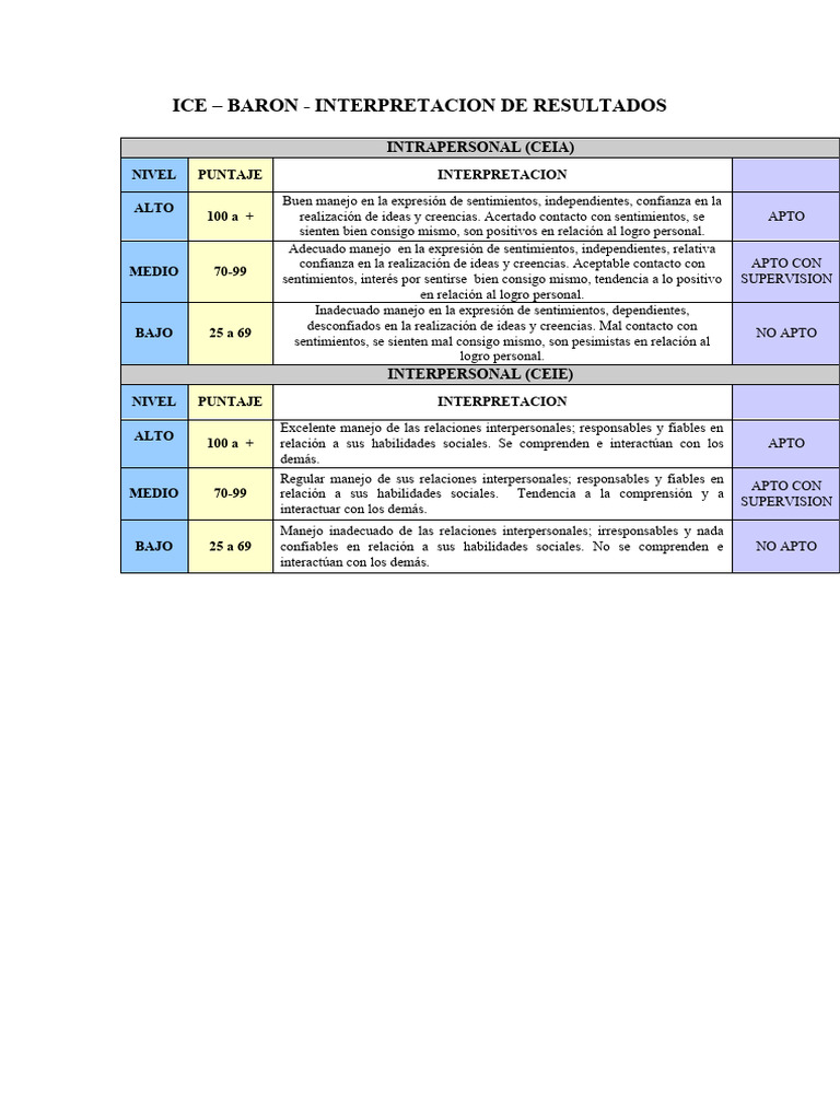 Interpretación del Test ICE-Baron | PDF | Las emociones | Estrés (biología)