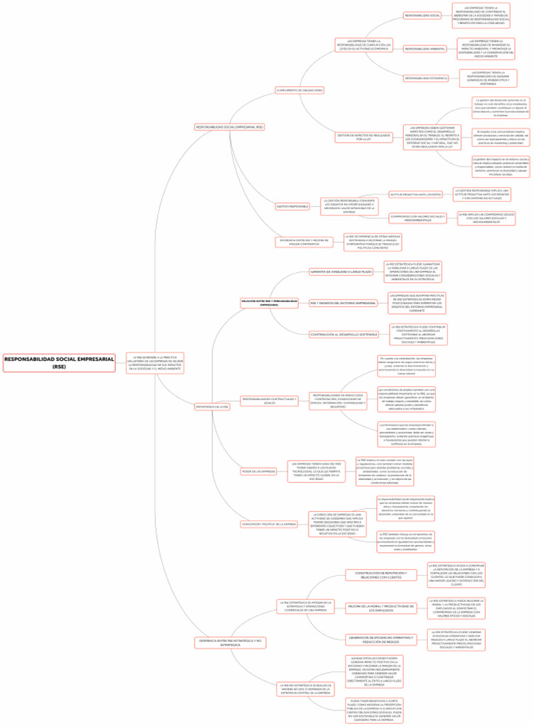 Mapa Conceptual Responsabilidad Social Empresarial (Rse) | PDF