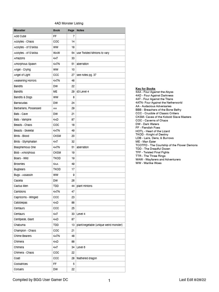 4AD Monster List For D&Dv1 | PDF | Fantasy Creatures