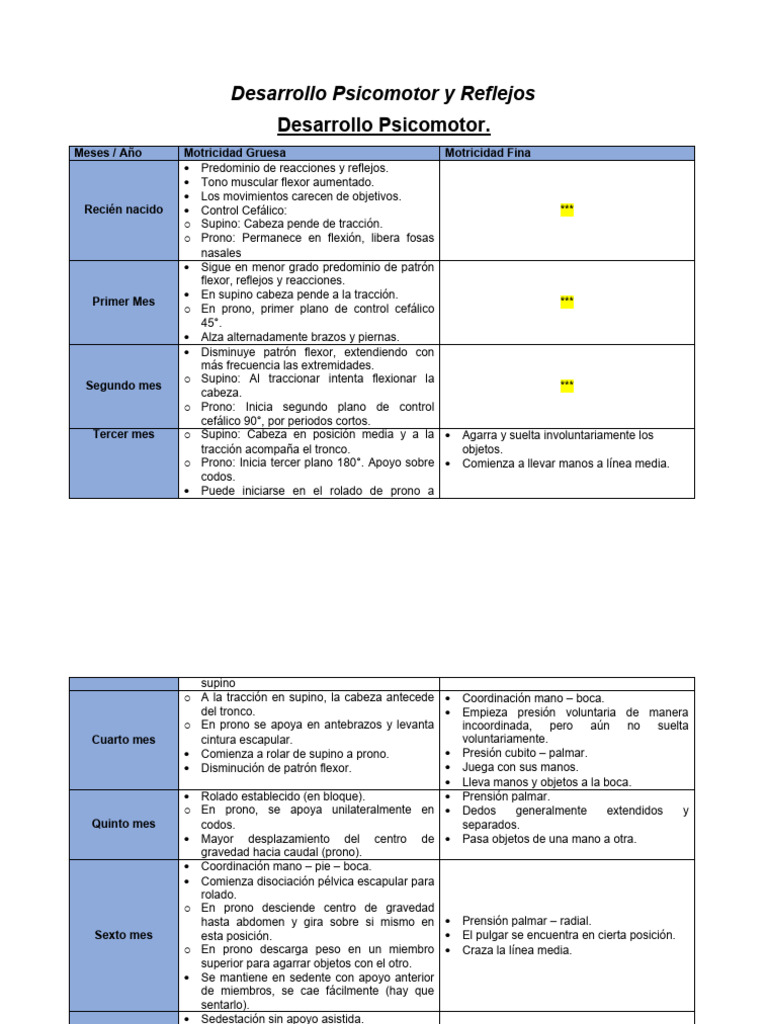 Desarrollo Psicomotor y Reflejos | PDF | Pie | Mano