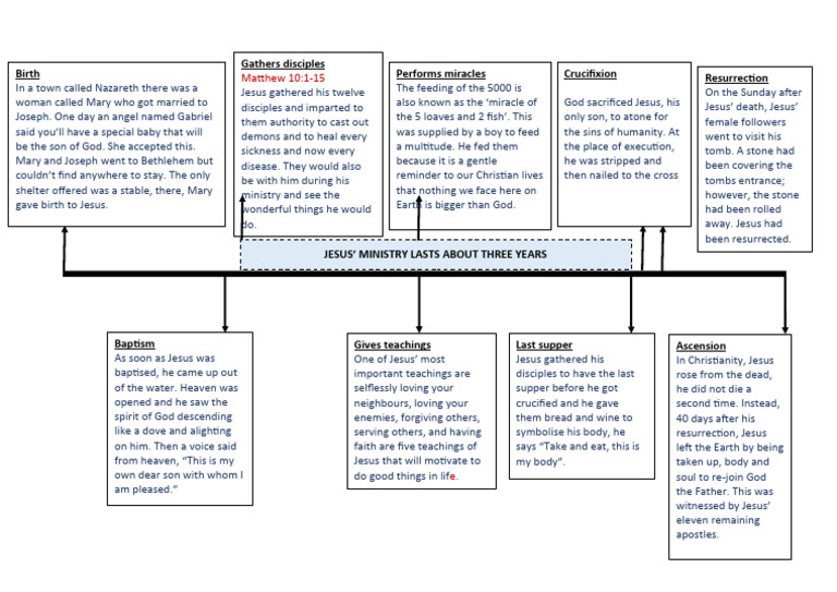 A Timeline of Jesus' Life - Worksheet | PDF | Jesus | Resurrection Of Jesus