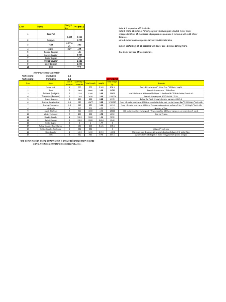 Scaffodligng Calculation | PDF | Scaffolding | Construction Equipment