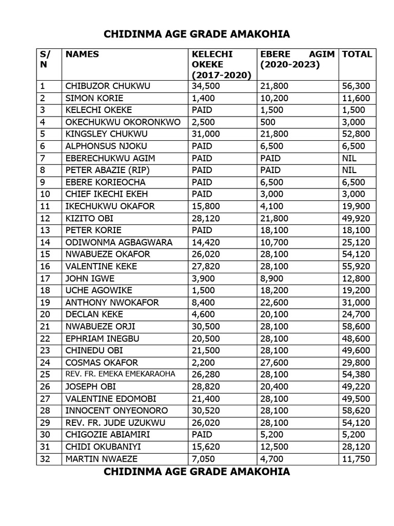 Chidinma Age Grade Amakohia | PDF