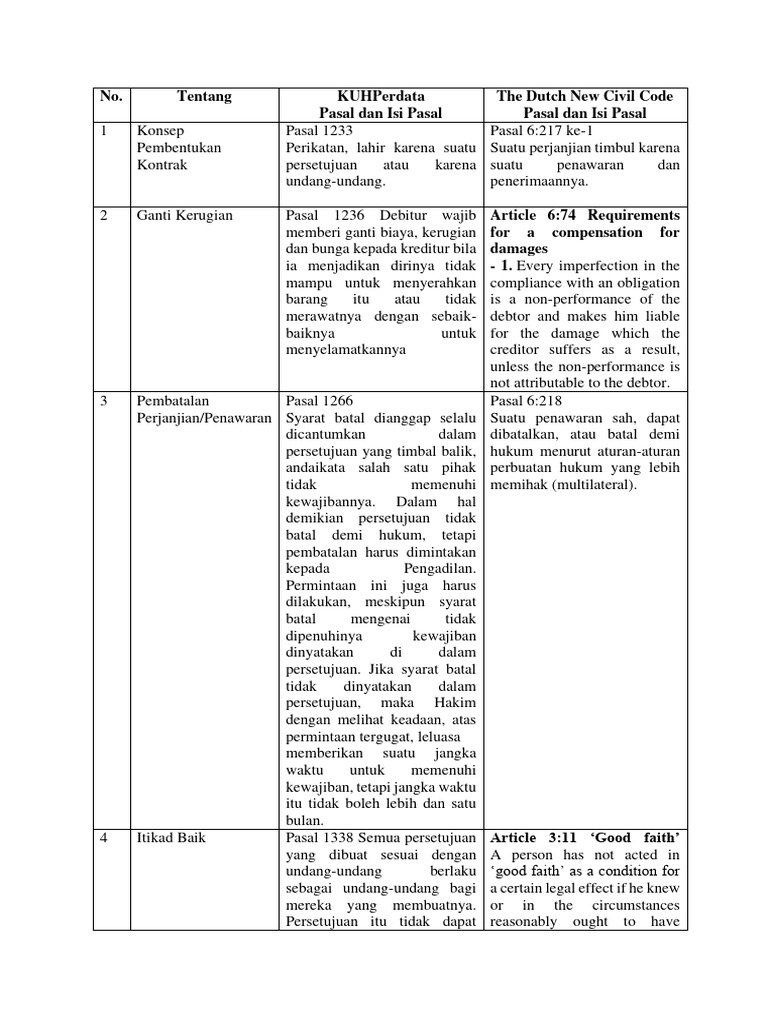 Perbandingan KUHPerdata dan Dutch Civil Code | PDF