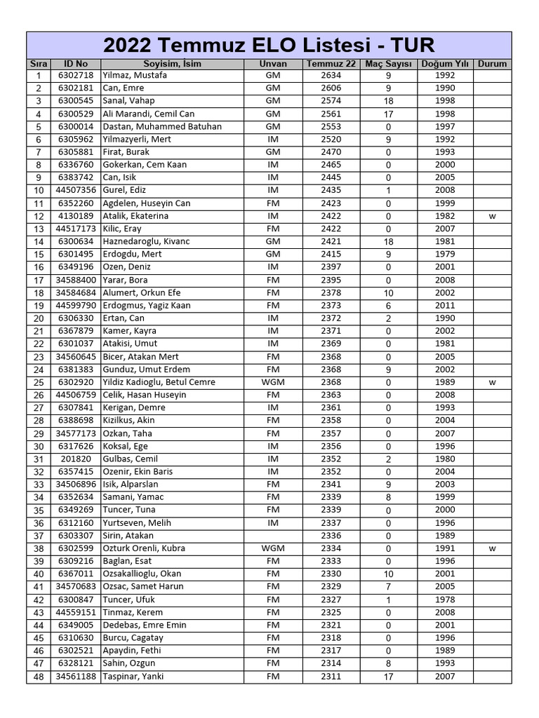 Elo Temmuz 22 Tur | PDF