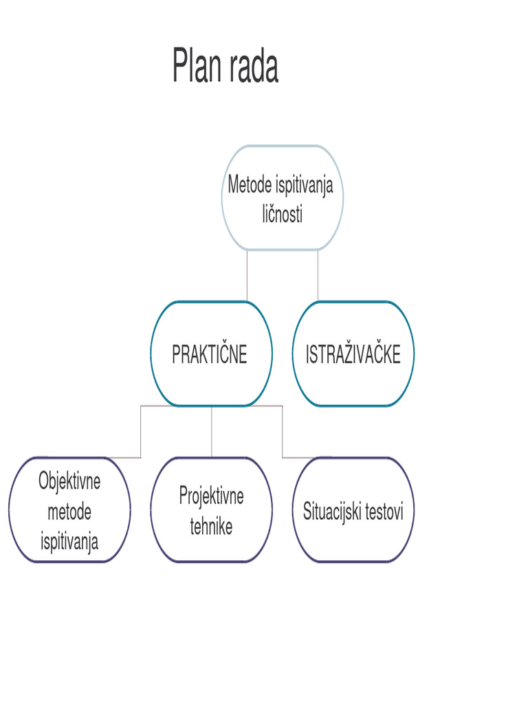 Metode Ispitivanja Licnosti | PDF