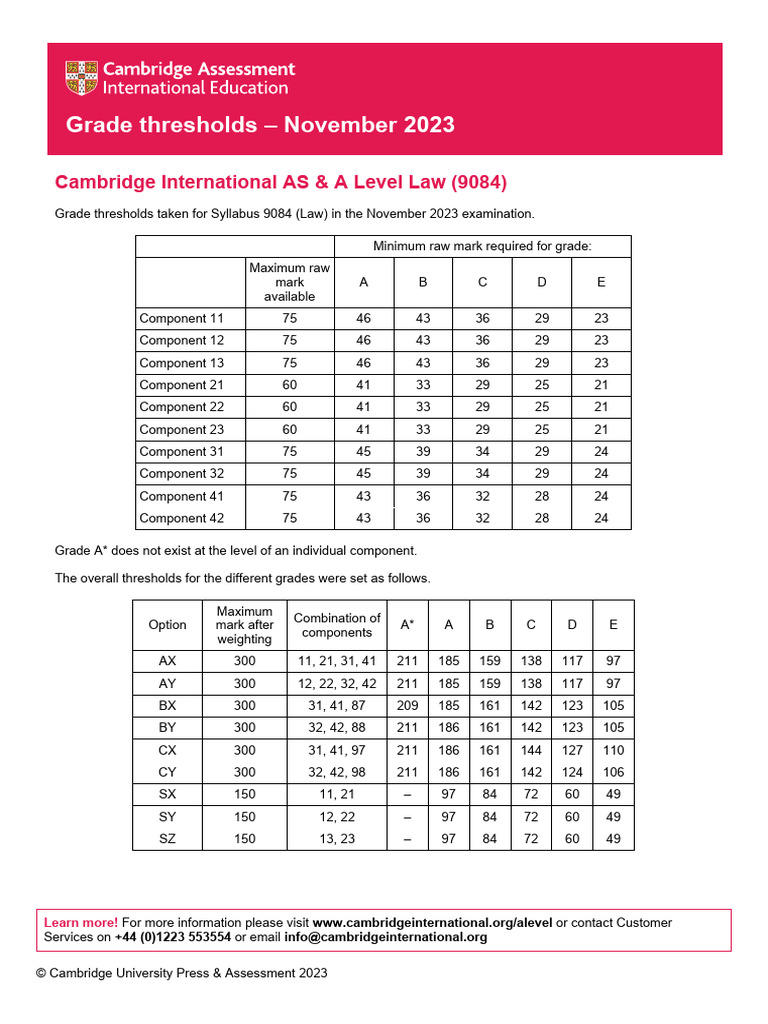 Law 9084 November 2023 Grade Threshold Table | PDF | Qualifications ...