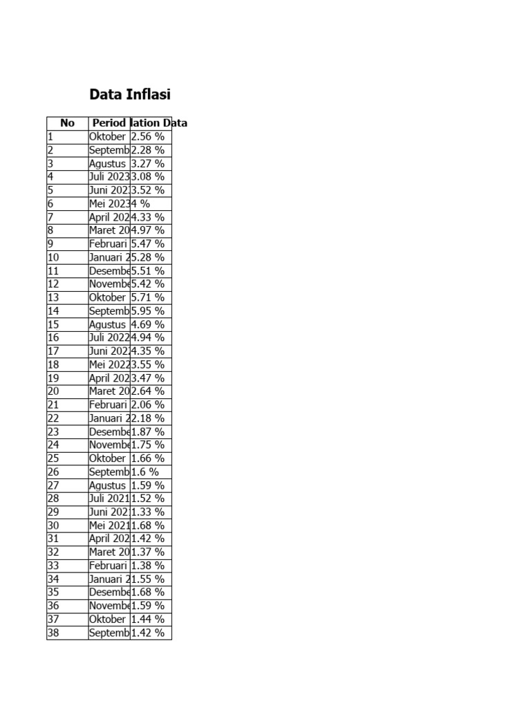 Data Inflasi | PDF