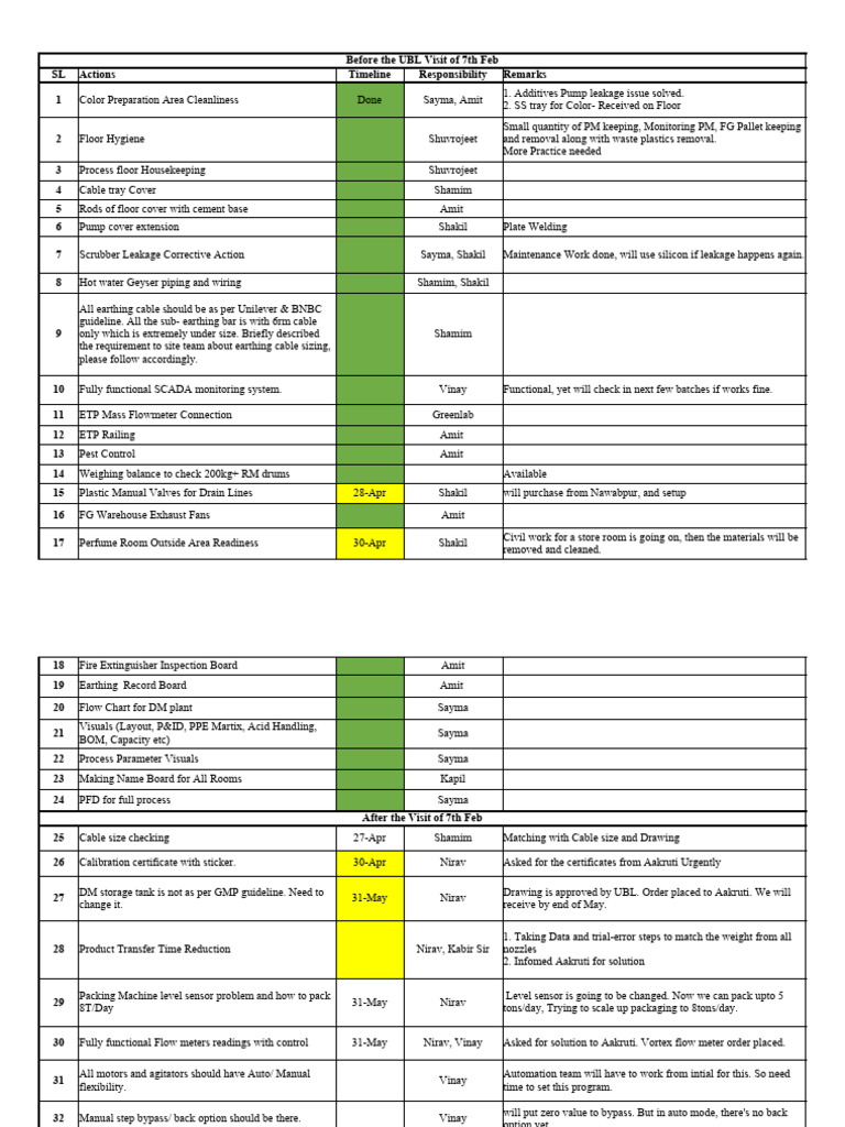 Domex Issues Facing by NEML and Punch Points Update 24.04.24 | PDF ...
