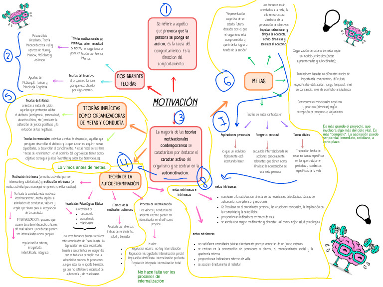 Mapa Conceptual - Cap 5 | PDF | Motivación | Motivacional