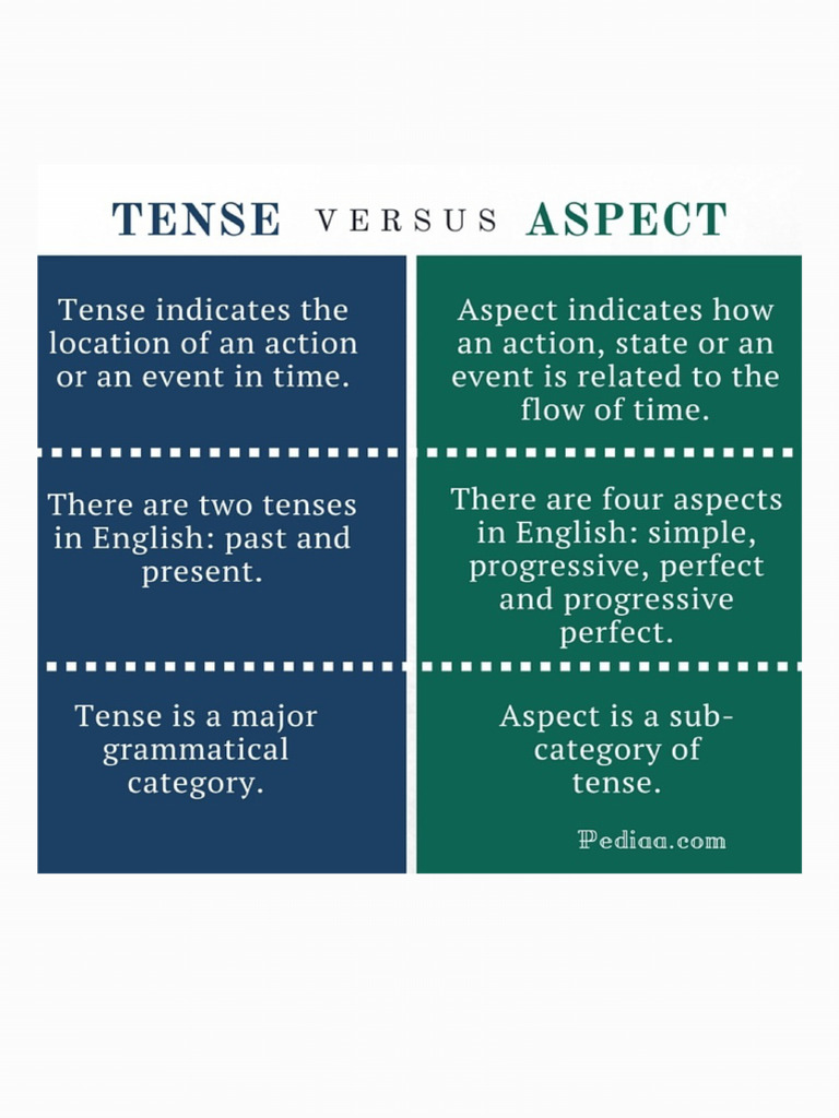 Tense and Aspect in English | PDF