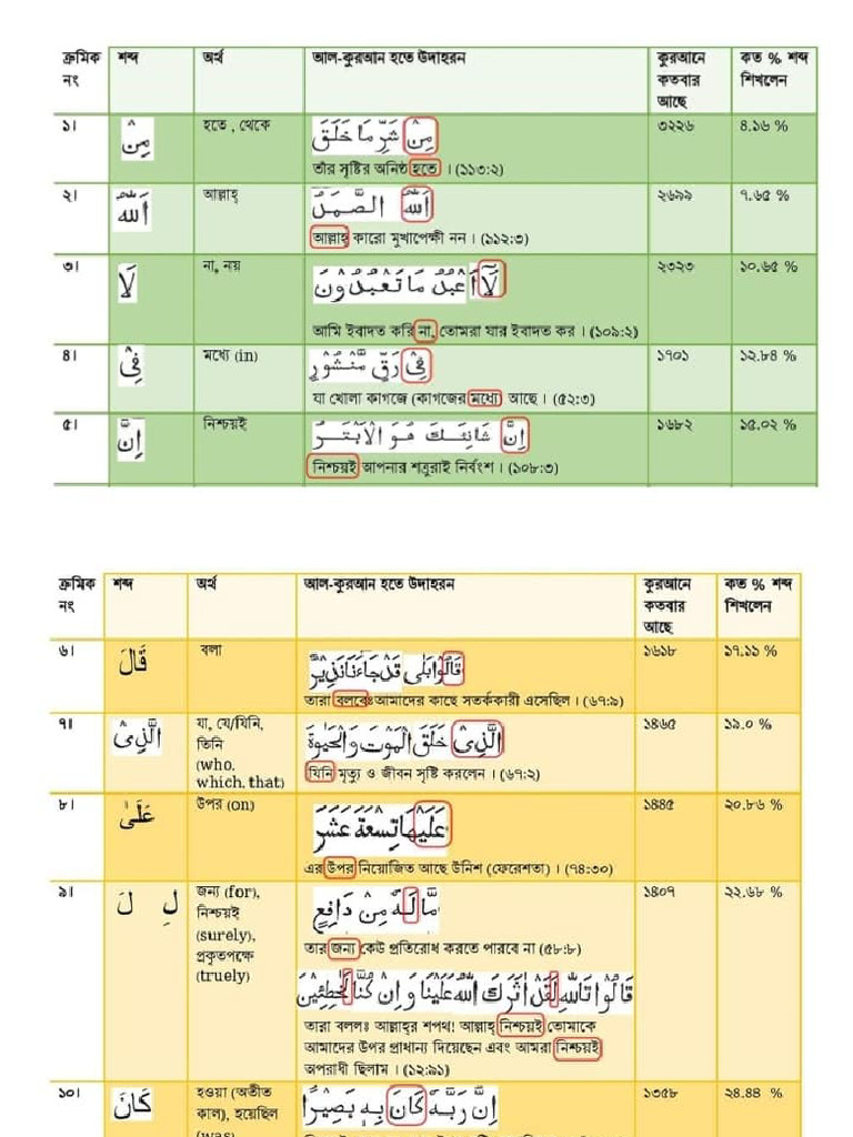 100 Quranic Words | PDF