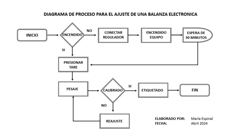 Diagrama de Proceso - Maria Espinal | PDF
