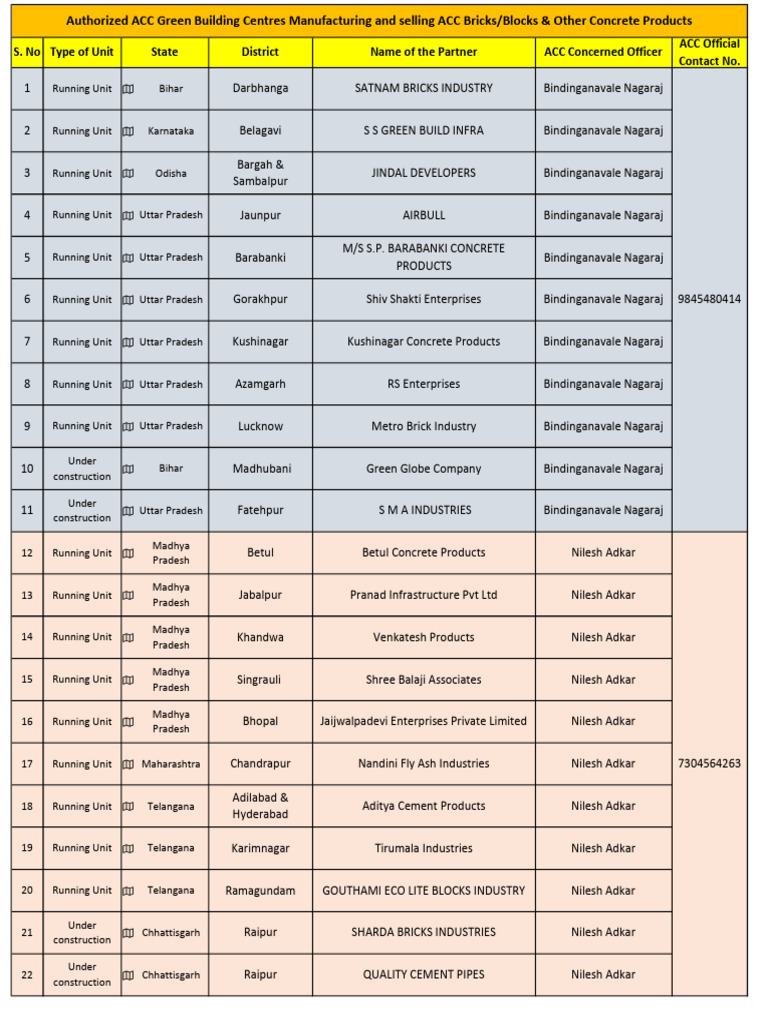 GBC-List-for-Website | PDF | Punjab | Building Engineering