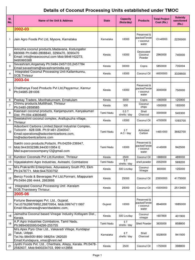 TMOC Units | PDF | Kerala | Coconut