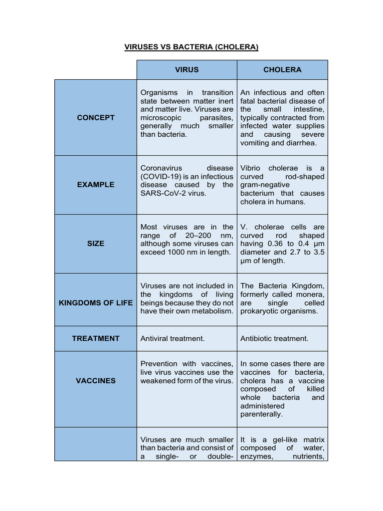 Viruses VS Bacteria (Cholera) | PDF | Virus | Bacteria