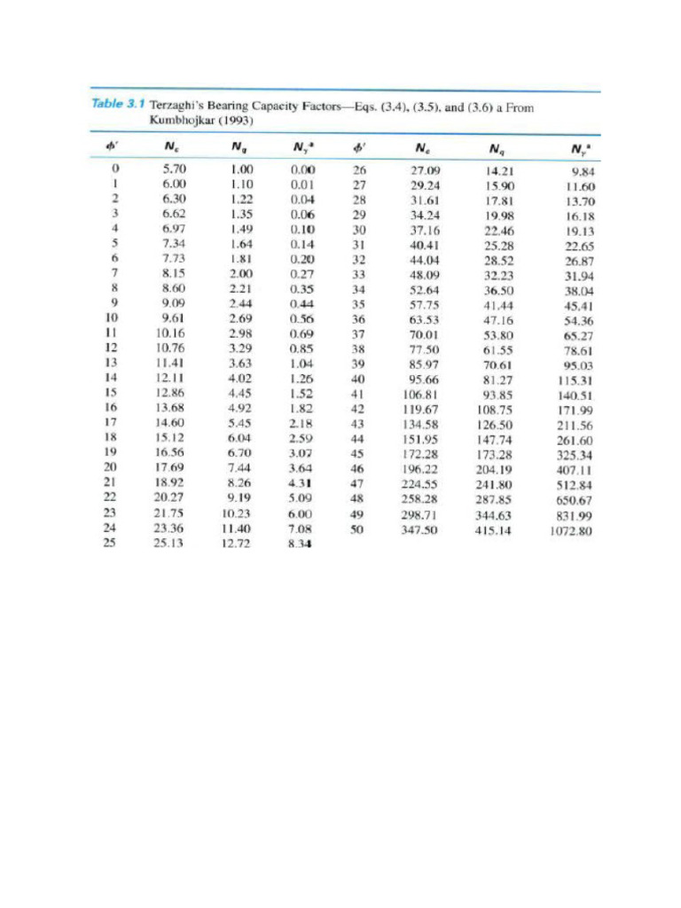 Terzaghi's BC Factors | PDF