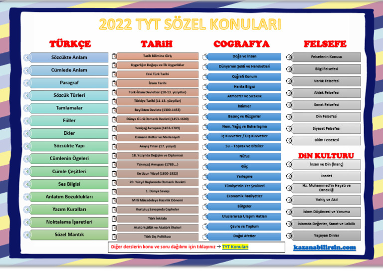 Tyt Sozel Konulari 2022 | PDF