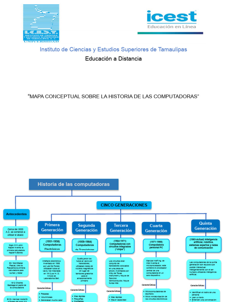 Actividad de Aprendizaje Bloque I "MAPA CONCEPTUAL SOBRE LA HISTORIA DE LAS COMPUTADORAS ...