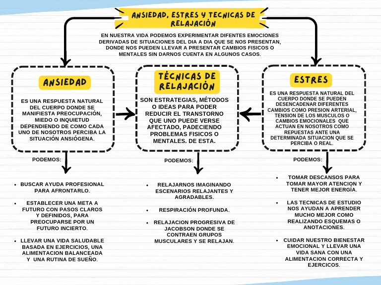 Mapa Conceptual Unid. 2 | PDF | Ansiedad | Estrés (biología)