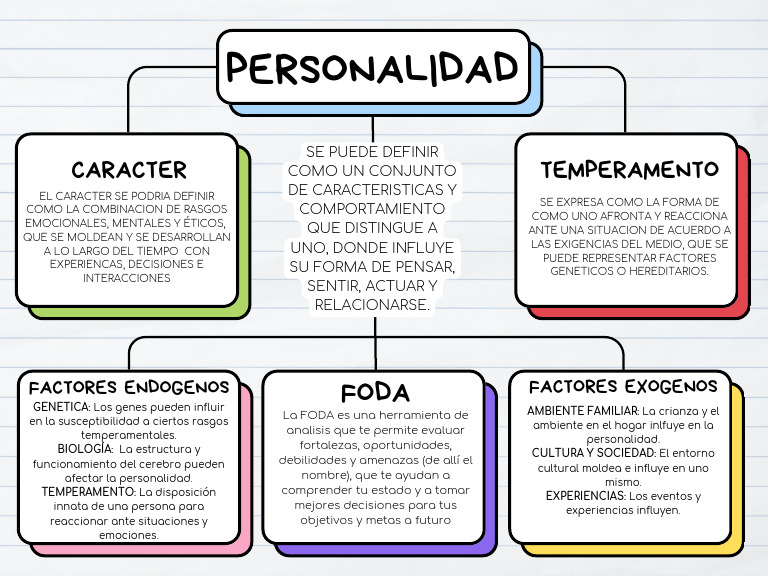 Mapa Conceptual Unid. 3 | PDF | Temperamento | Análisis FODA