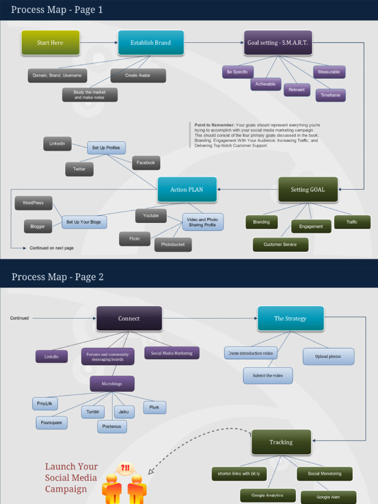 SocialMediaCounts ProcessMap | PDF