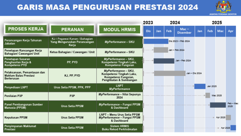 Garis Masa Pengurusan Prestasi JPM 2024 | PDF