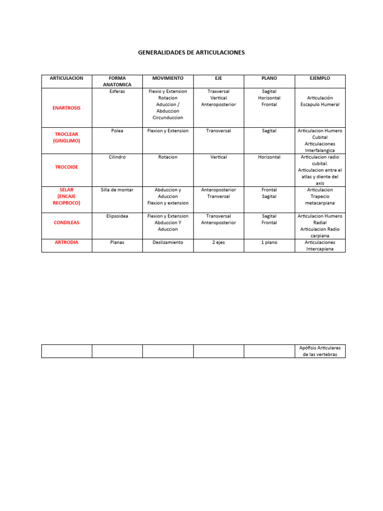 GENERALIDADES DE ARTICULACIONES - Maria Valera | PDF | Articulación ...