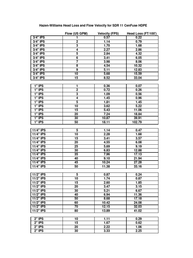 Hazen-Williams Head Loss Data for HDPE | PDF | Classical Mechanics | Civil Engineering