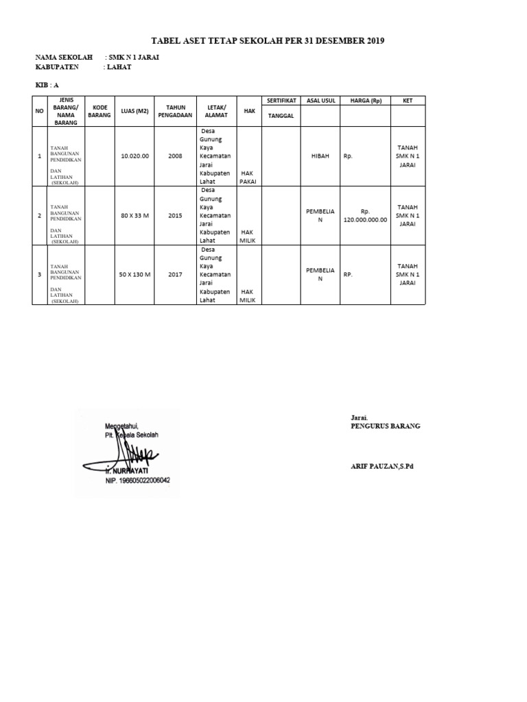 Tabel Aset Tetap Sekolah Per 31 Desember 2011 Kib A | PDF