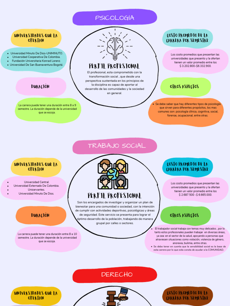 Mapa Mental Carreras Profesionales | PDF | Sicología | Trabajo Social