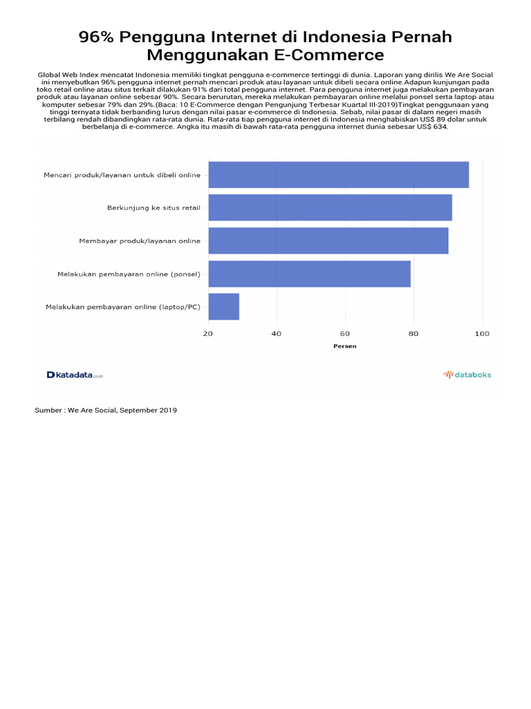 96 Pengguna Internet Di Indonesia Pernah Gunakan e Commerce | PDF